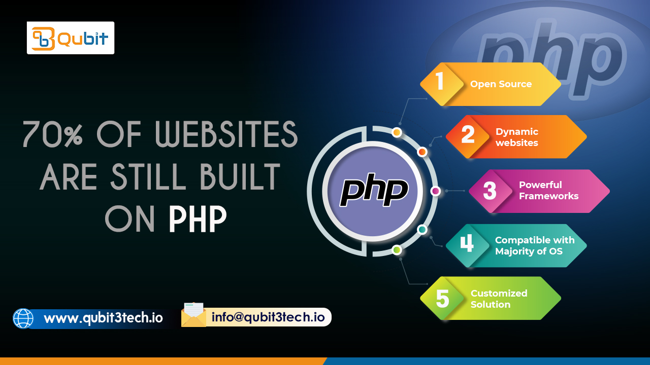 Php Still Widely Used To Develop Web Applications Qubit3 Technologies 0519
